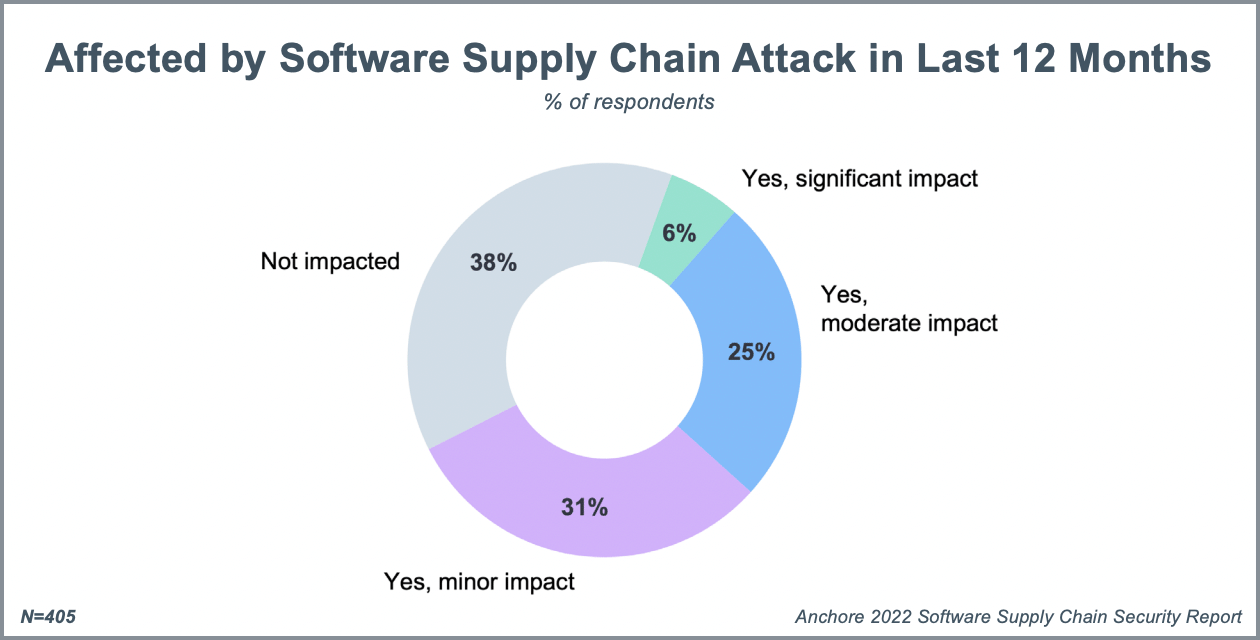 Software Supply Chains Attacks are Rising